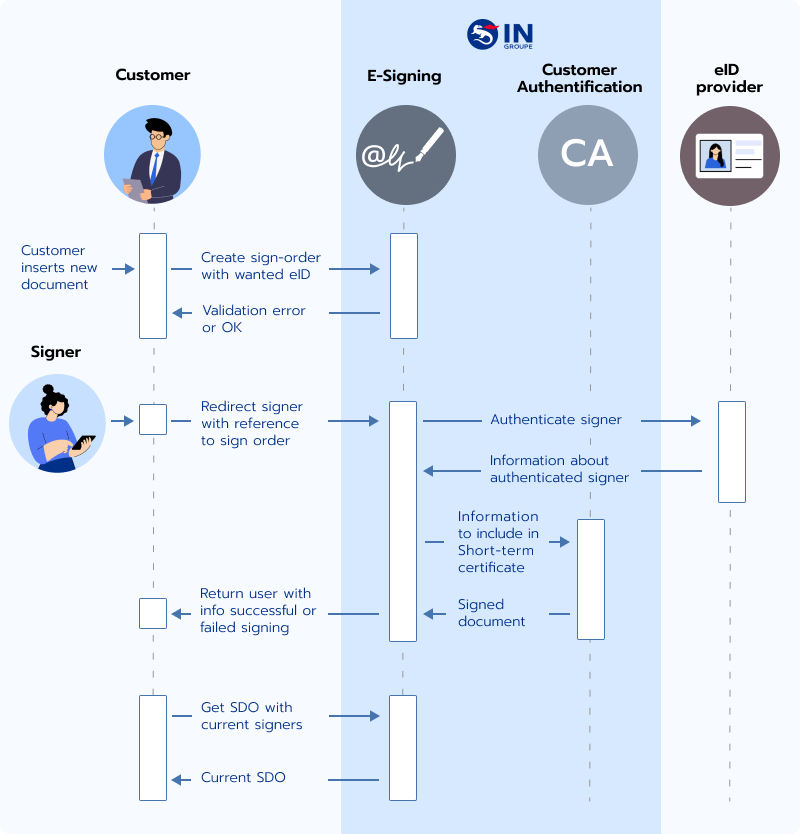 Authentication-based signing